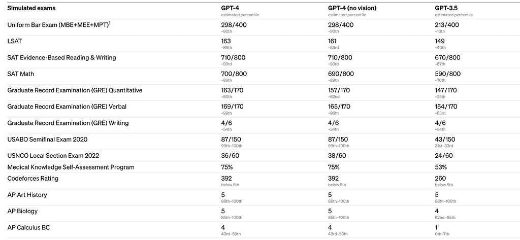 GPT 3 Vs GPT 4 Open AI Language Models Comparison