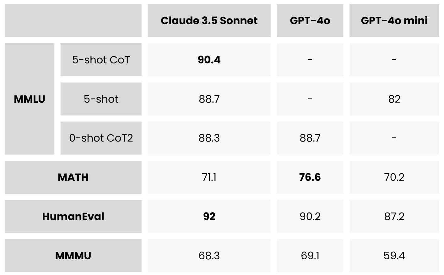 Best Comparison: Claude 3.5 Sonnet vs. GPT-4o & GPT-4o mini