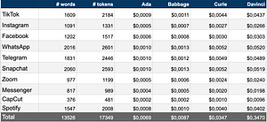 How Much Does It Cost to Use GPT? GPT-3 Pricing Explained