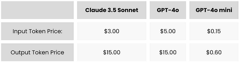 Best Comparison: Claude 3.5 Sonnet vs. GPT-4o & GPT-4o mini