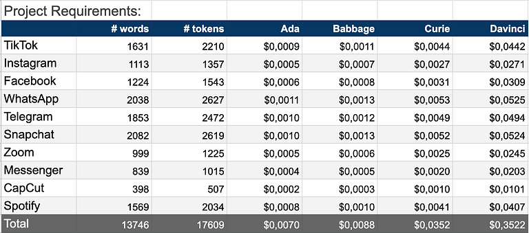 How Much Does It Cost to Use GPT? GPT-3 Pricing Explained