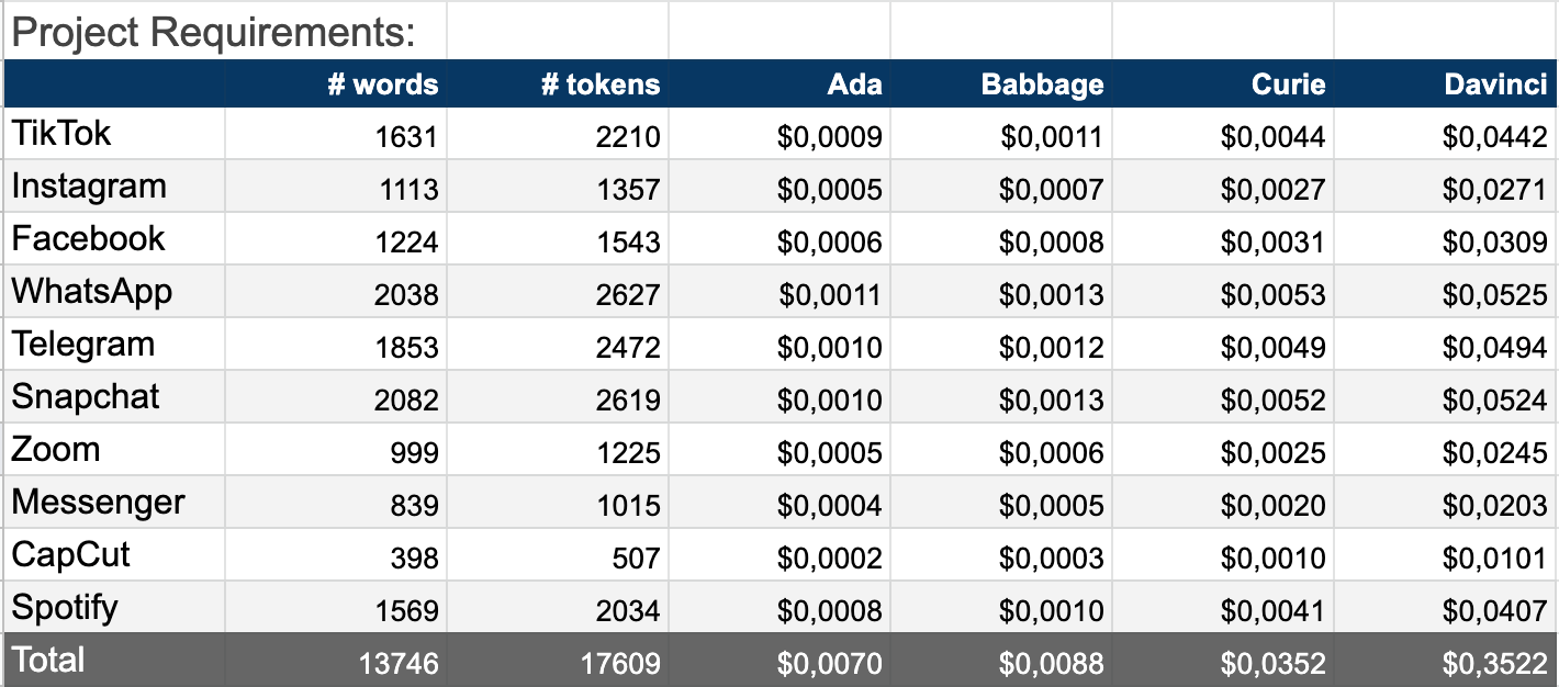 How Much Does It Cost to Use GPT? GPT-3 Pricing Explained