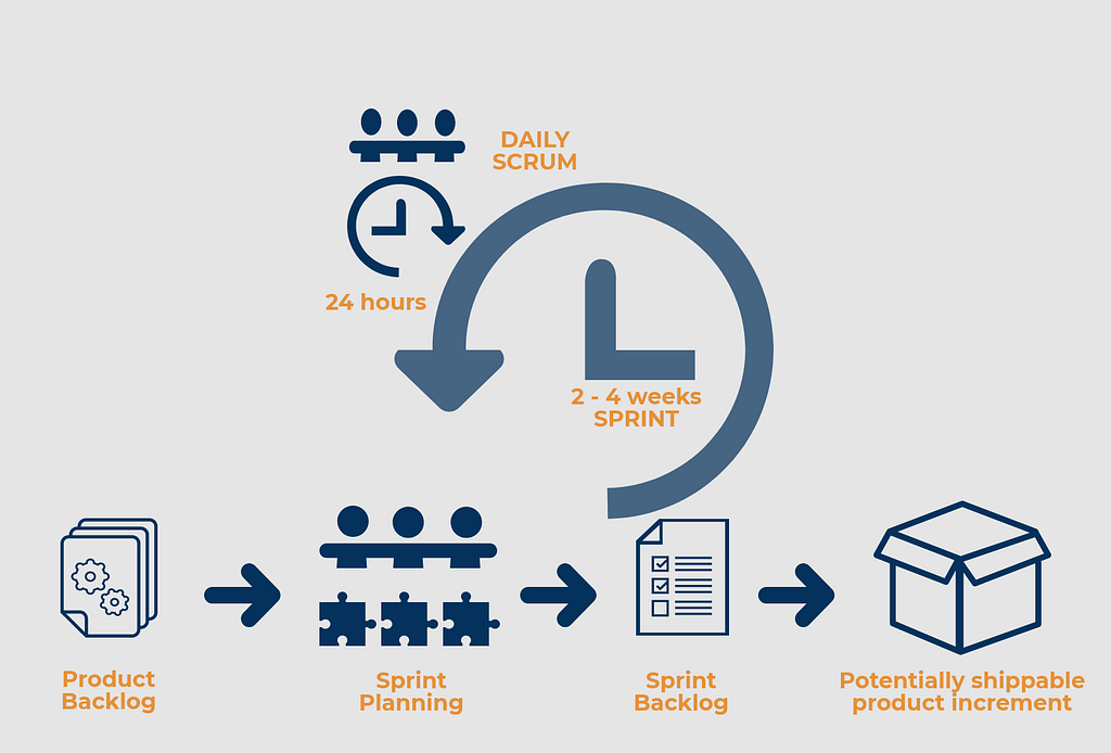 What is Scrum? How it works and why we love it - Neoteric